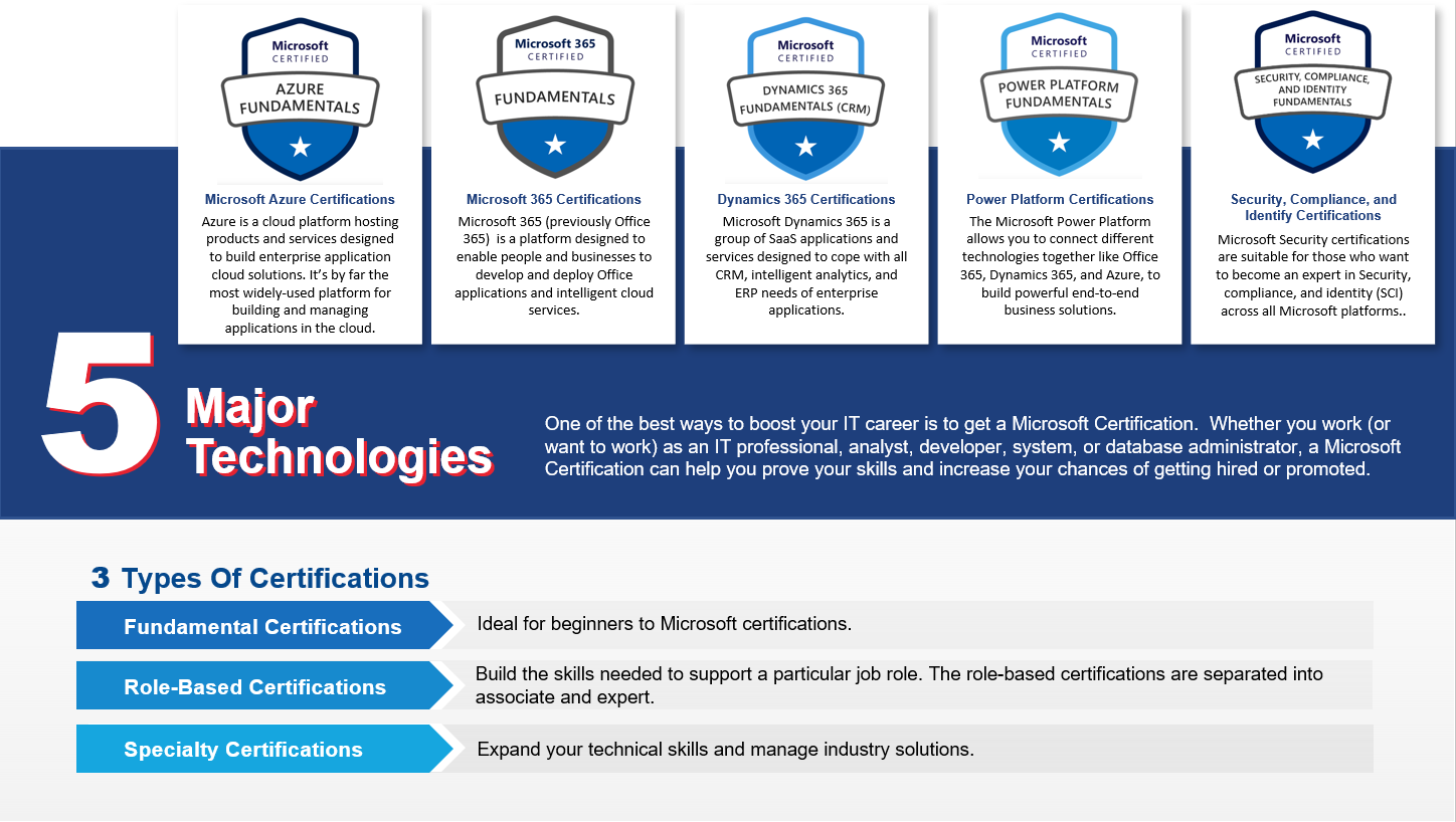 Microsoft Technologies | Microsoft Azure Courses Singapore Microsoft Technologies | Microsoft Azure Courses Singapore